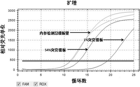 Probe Method Detecting Human Tert Gene Promoter Mutation And Reagent Kit Thereof Eureka Patsnap