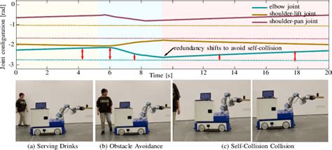Improving Redundancy Availability Dynamic Subtasks Modulation For Robots With Redundancy