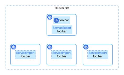 认识一下 Kubernetes 多集群服务 Api