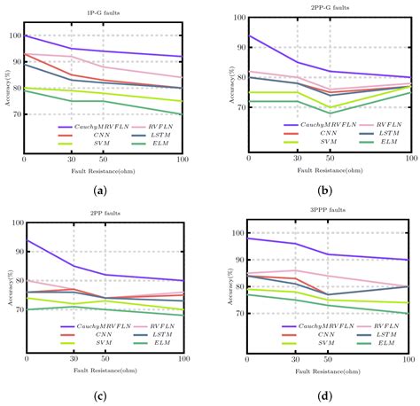 Energies Free Full Text Fault Detection In Distribution Network With The Cauchy M Estimate