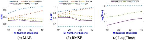 Gaussian Graphical Models As An Ensemble Method For Distributed
