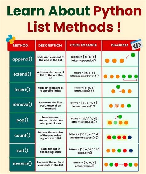 Enakeno Efenedo On Linkedin Python Lists Methods Explained With Examples Maximize Python Lists