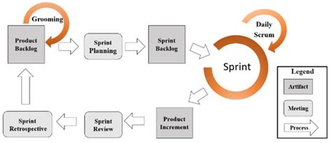 Electronics Free Full Text Agile Software Development And Reuse Approach With Scrum And