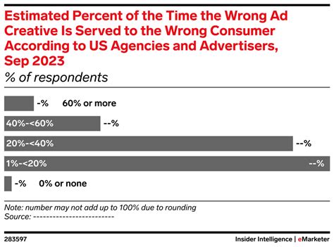 Estimated Percent Of The Time The Wrong Ad Creative Is Served To The