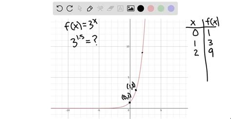 solved graph f x 3 x then use the graph to estimate the value of 3 1 5