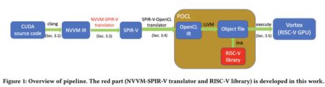 nvidia cuda software gets ported to open source risc v gpgpu project