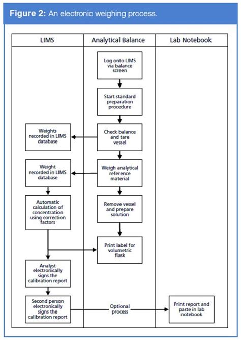 How Can Lims Help Ensure Data Integrity
