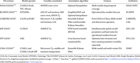 Existing Typical Regional And Global Land Data Assimilation Systems Download Scientific Diagram