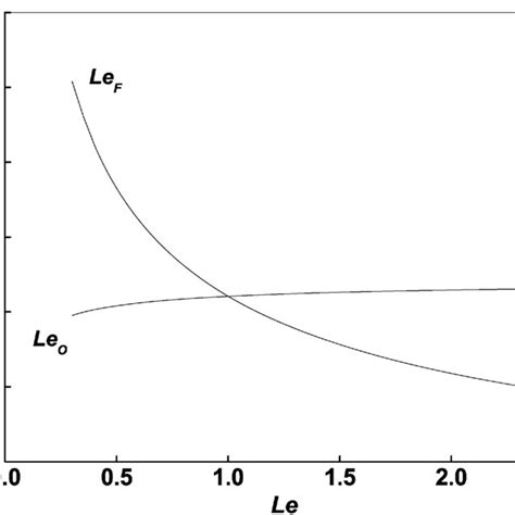 Schematic Of A Counterflow Diffusion Flame Download Scientific Diagram