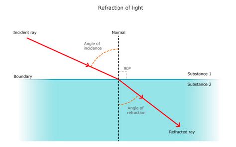 Refraction Digestible Notes