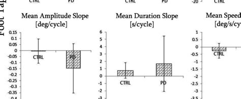 Kinematic Foot Tapping Parameters Amplitude Left Panel Duration
