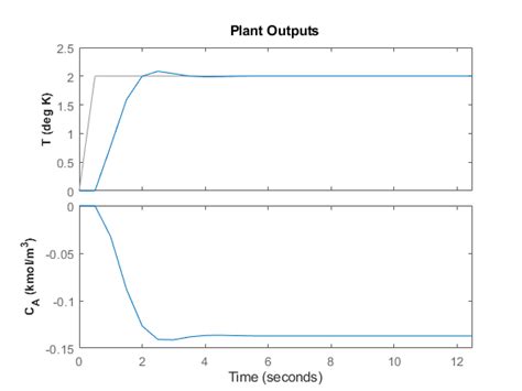 Design Mpc Controller At The Command Line Matlab And Simulink