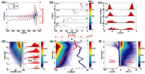 Analysis Of Multiple Ionization Injections And Electron Beam