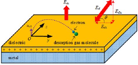 Figure 1 From An Analytical Model Of One Sided Multipactor On A Dielectric Of A Metal Surface