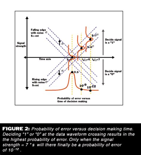 Random Jitter What Is Really Going On EE Times