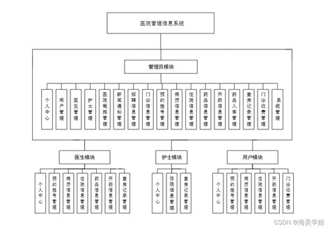 独有源码 Java Jsp医院管理信息系统设计与实现561hx从不会做毕业设计到成功完成的过程与方法随着医疗技术的不断发展与医疗服务的日益