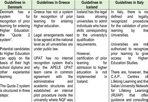 Comparison Of Guidelines For Validation Arrangements Download Scientific Diagram