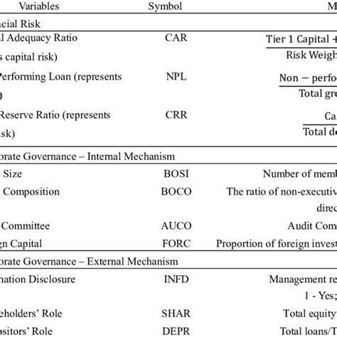 dependent and explanatory variables download table