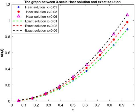 Graphical Representation Of Haar Solution And Exact Solution Of Example