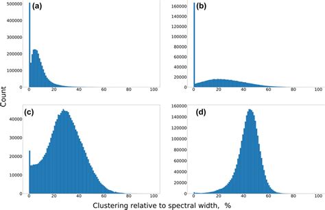 Analysis Of Peak Clustering Based On 8934 Protein Datasets From Bmrb A