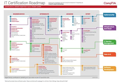 Comptia Certification Learning Path