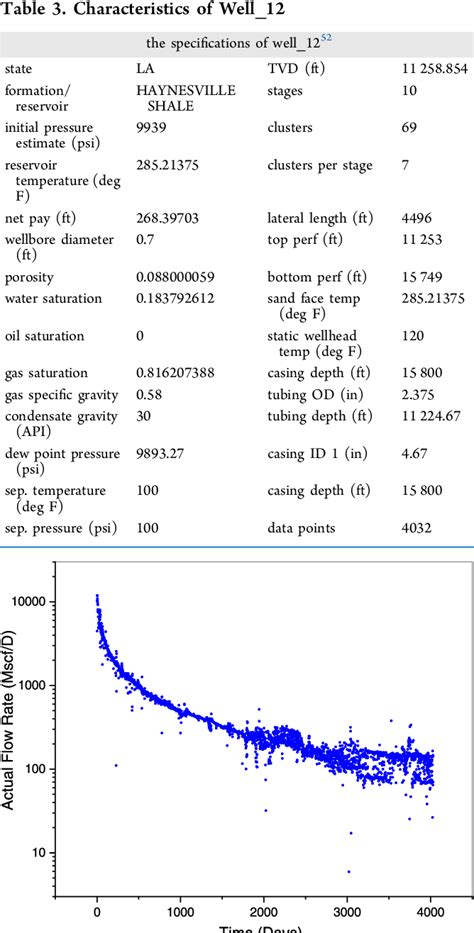 Table 3 From Removing The Outlier From The Production Data For The Decline Curve Analysis Of