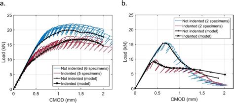 Load Vs Cmod Curves For Aluminium Alloy 7475 T7351 Ct Specimens With Download Scientific