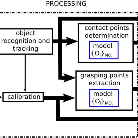 Data Flow Of The Framework Download Scientific Diagram