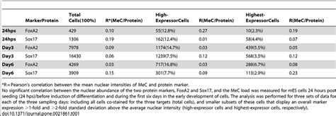 Correlation Between Methylcytosine And Endodermal Lineage Markers Download Table