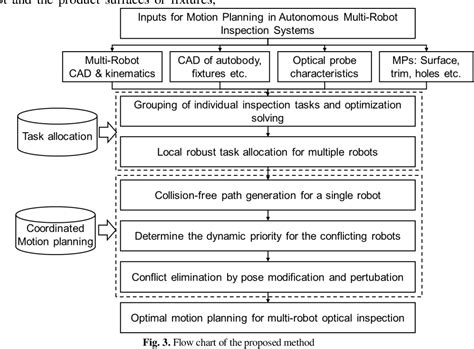 Task Allocation And Coordinated Motion Planning For Autonomous Multi