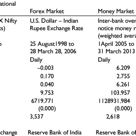 A Plot Of Correlation Dimension For Increasing Embedding Dimensions