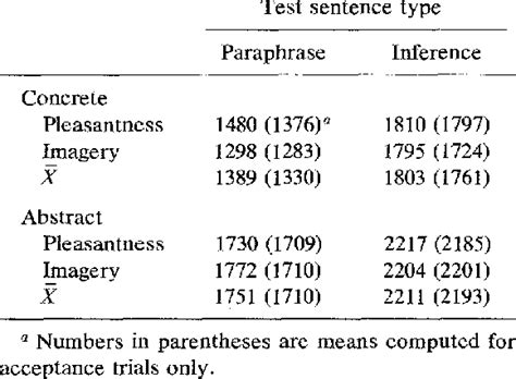 Experiment 3 Mean Verification Latencies Averaged Over All Trials