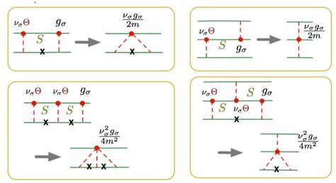 Cst Feynman Diagrams Showing How Off Shell Couplings Combine With