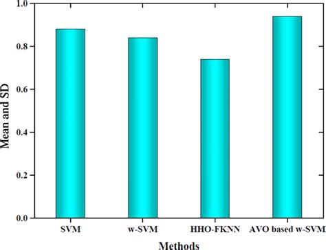 Evaluation Analysis Based On Sensitivity Sn Download Scientific Diagram