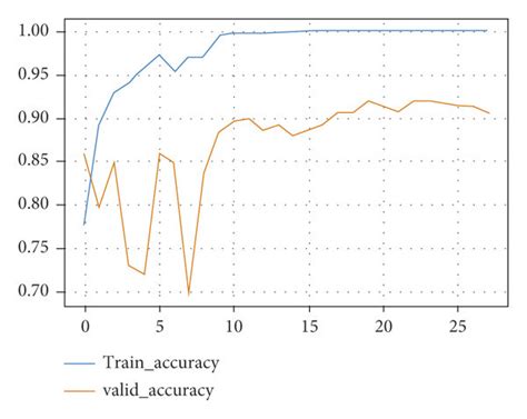 Plot Of The Training And Validation Accuracy Of The Xception Model A
