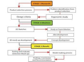 Design Development Of Project Proposed Flow Chart Download Scientific Diagram
