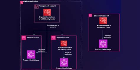 Maish Saidel Keesing On Linkedin How To Use Multiple Instances Of Aws