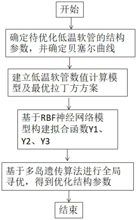 低温软管结构优化方法与流程