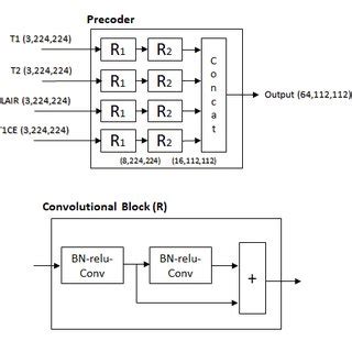Precoder Architecture M The Precoder Architecture Process