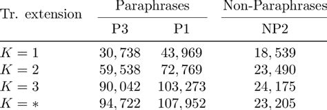 Numbers Of Paraphrase And Non Paraphrase Annotations After Step P3 And Download Scientific