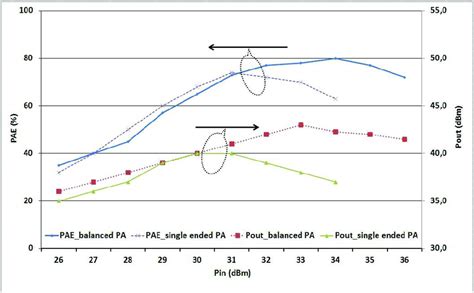 measured input output power response and efficiency for the balanced