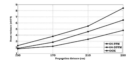 A Beam Variance Vs Propagation Distance For Ook 64 Dppm And 64 Ppm