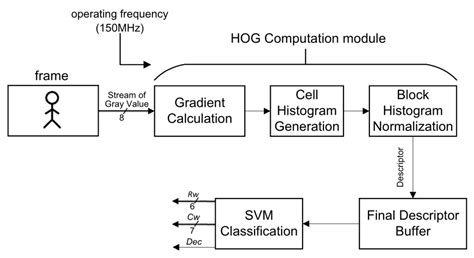 pure fpga implementation of an hog based real time pedestrian detection system
