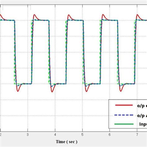 The Suggested Anfis Controller System Design Download Scientific Diagram