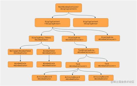 Android 13 平行视界 Activityembedding详解背景 Android 13推出了一个大屏幕设备显示 掘金