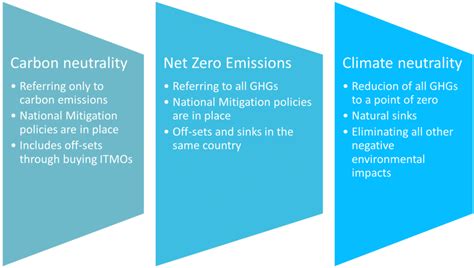 Understanding Differences Carbon Neutrality Climate Neutrality And Net Zero Emissions