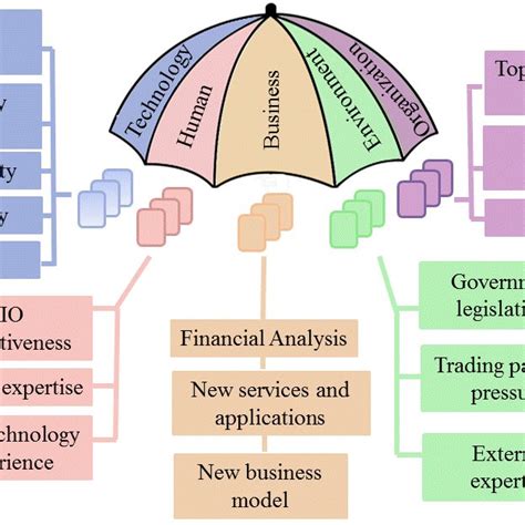 The Proposed Strategic Framework For Cloud Computing Decision Making In Download Scientific