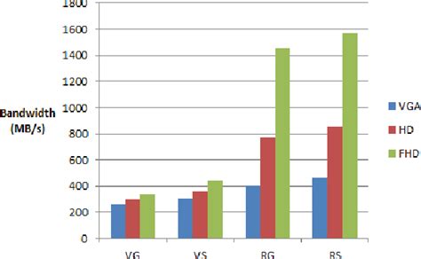 Pdf Hardware Architecture And Memory Bandwidth Analysis Of Avm System