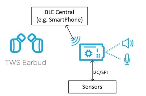 mix ble audio and custom ble characteristic nordic qanda nordic