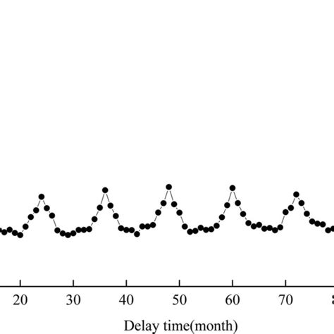 Time Series Plot For Monthly Streamflow Data Download Scientific Diagram